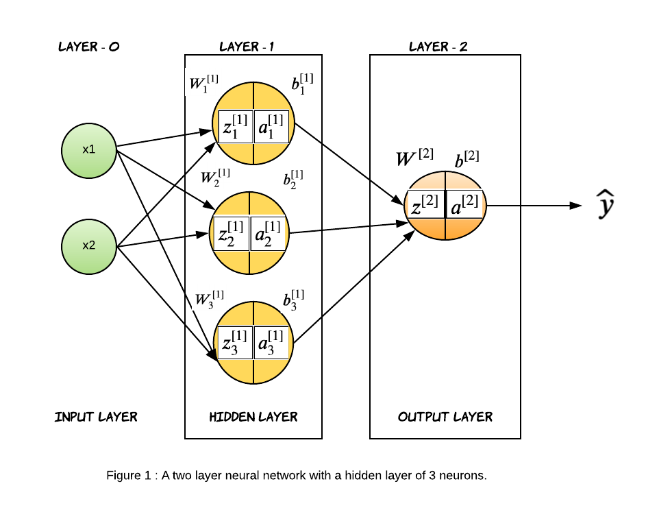 Neural Network BackPropagation Explained – Aditi Das – Machine Learning ...