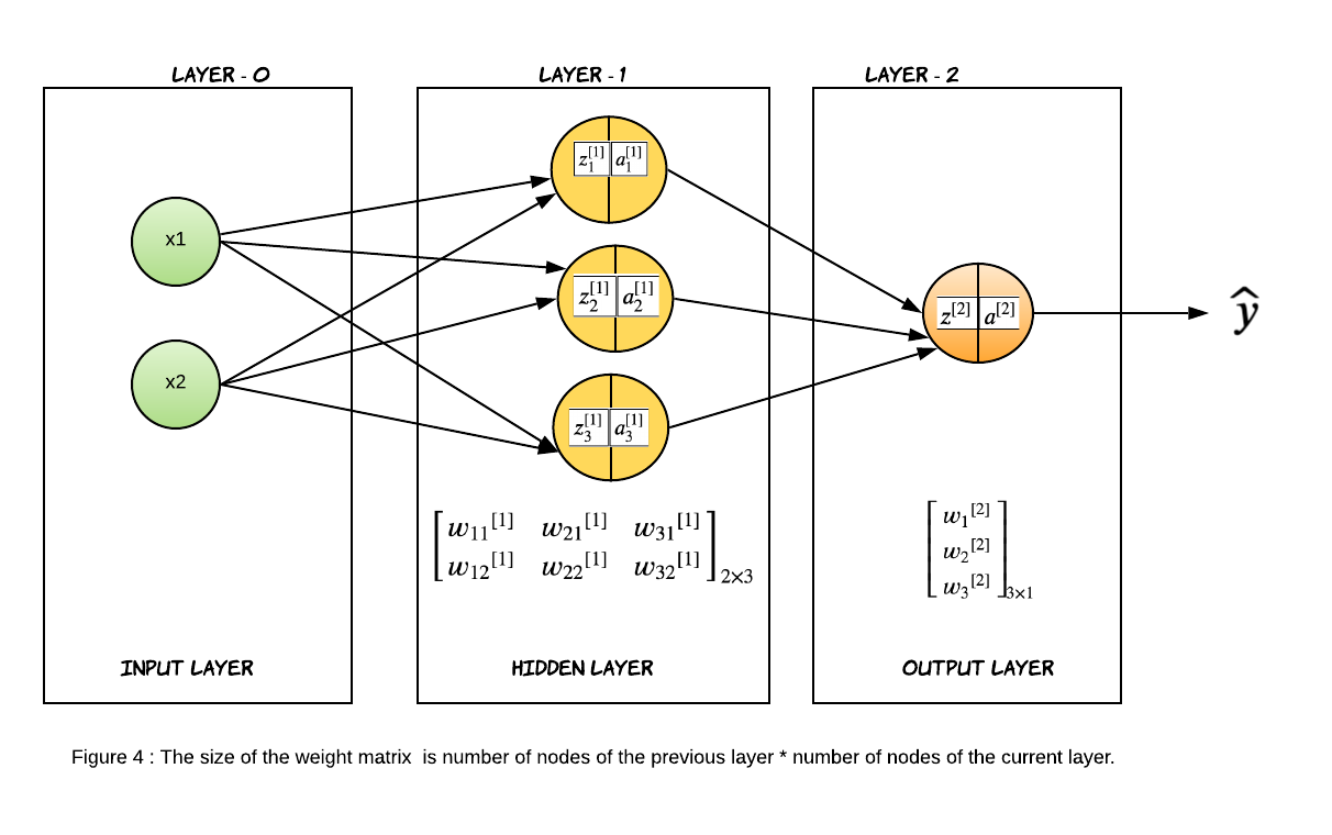 Neural Network BackPropagation Explained – Aditi Das – Machine Learning ...